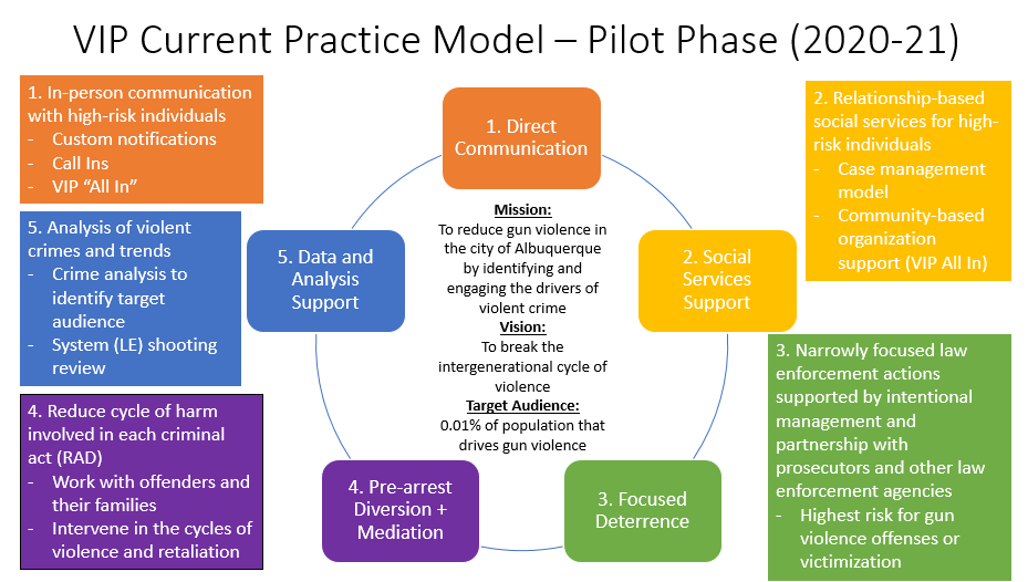 VIP Current Practice Model - Pilot Phase (2020-2021) — City of Albuquerque