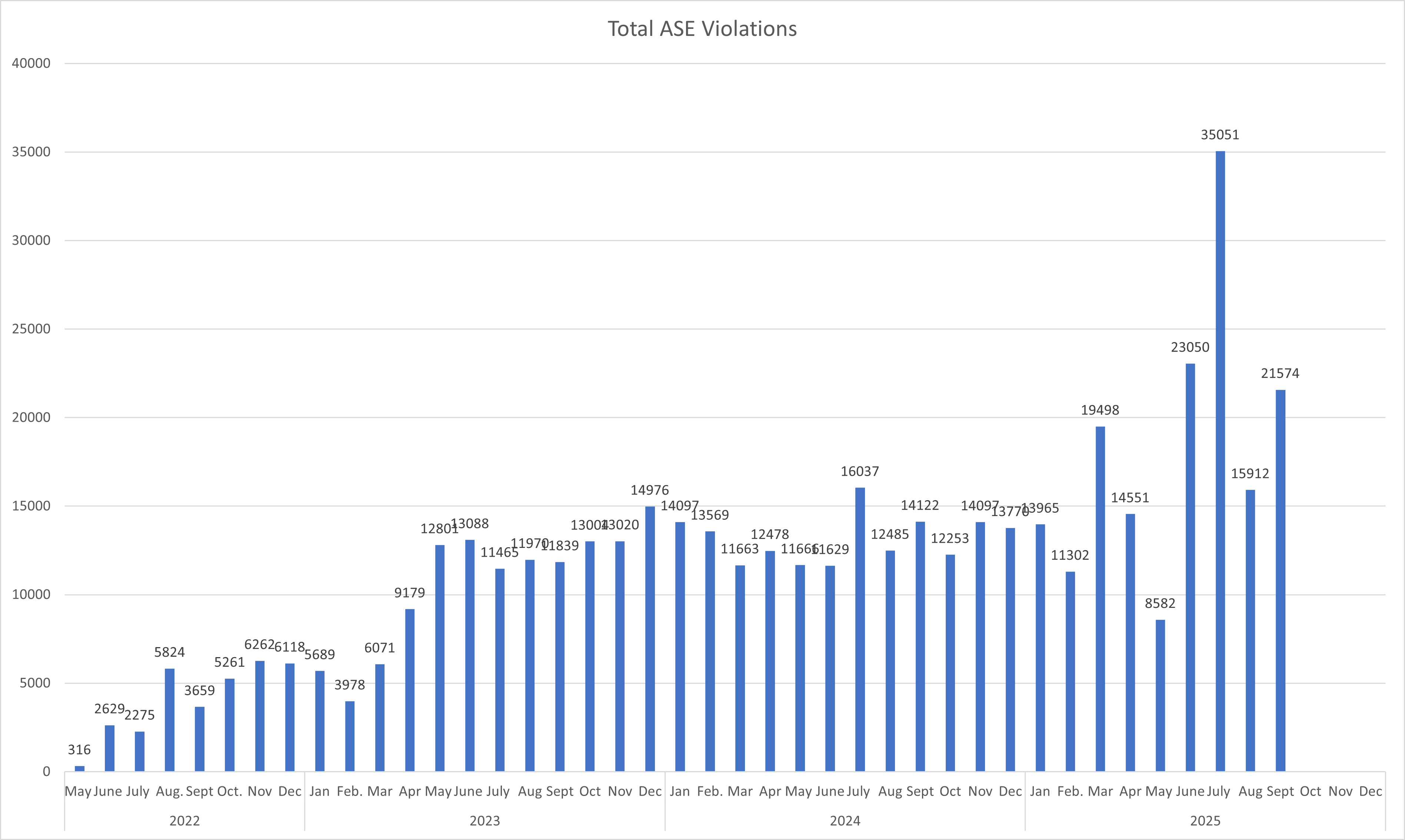 Total ASE Citations Issued Over Time — City of Albuquerque