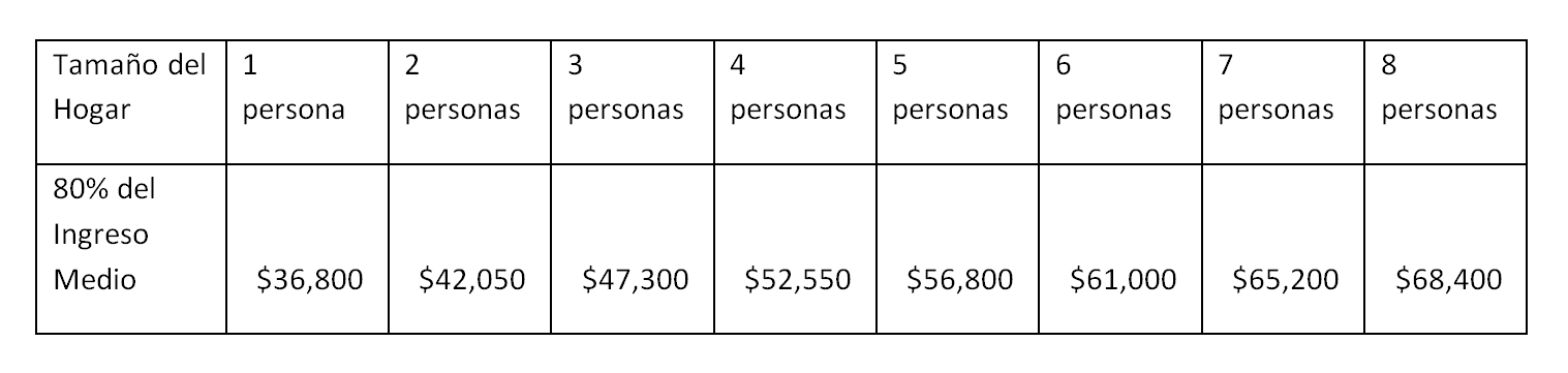 Area Median Income Chart - Spanish — City of Albuquerque
