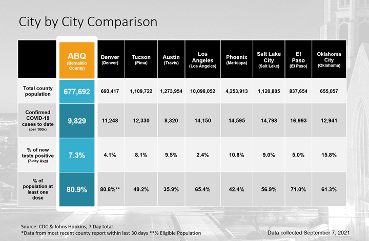 Albuquerque Metro Leads Southwestern Cities in COVID-19 Vaccination ...