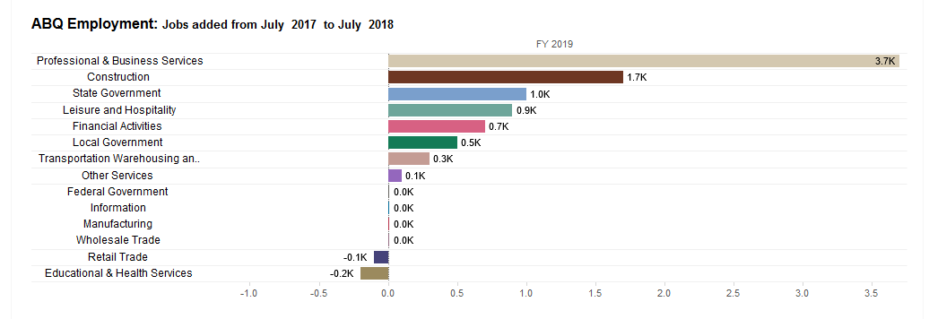 Job Growth Up and Unemployment Down in Albuquerque — City of Albuquerque