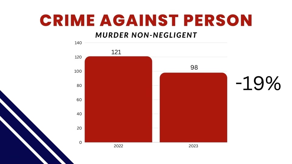 APD Releases 2023 Crime Stats — City of Albuquerque